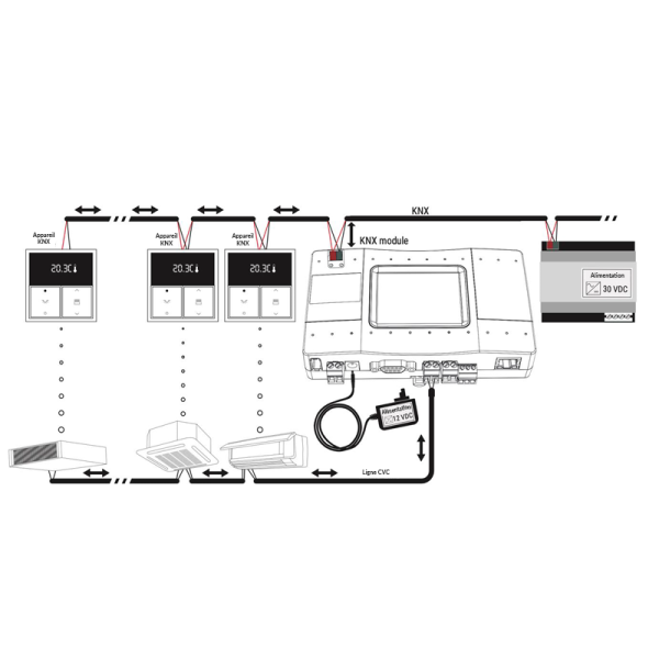 Passerelle CoolMaster de CoolAutomation de reprise des systèmes CVC de ...