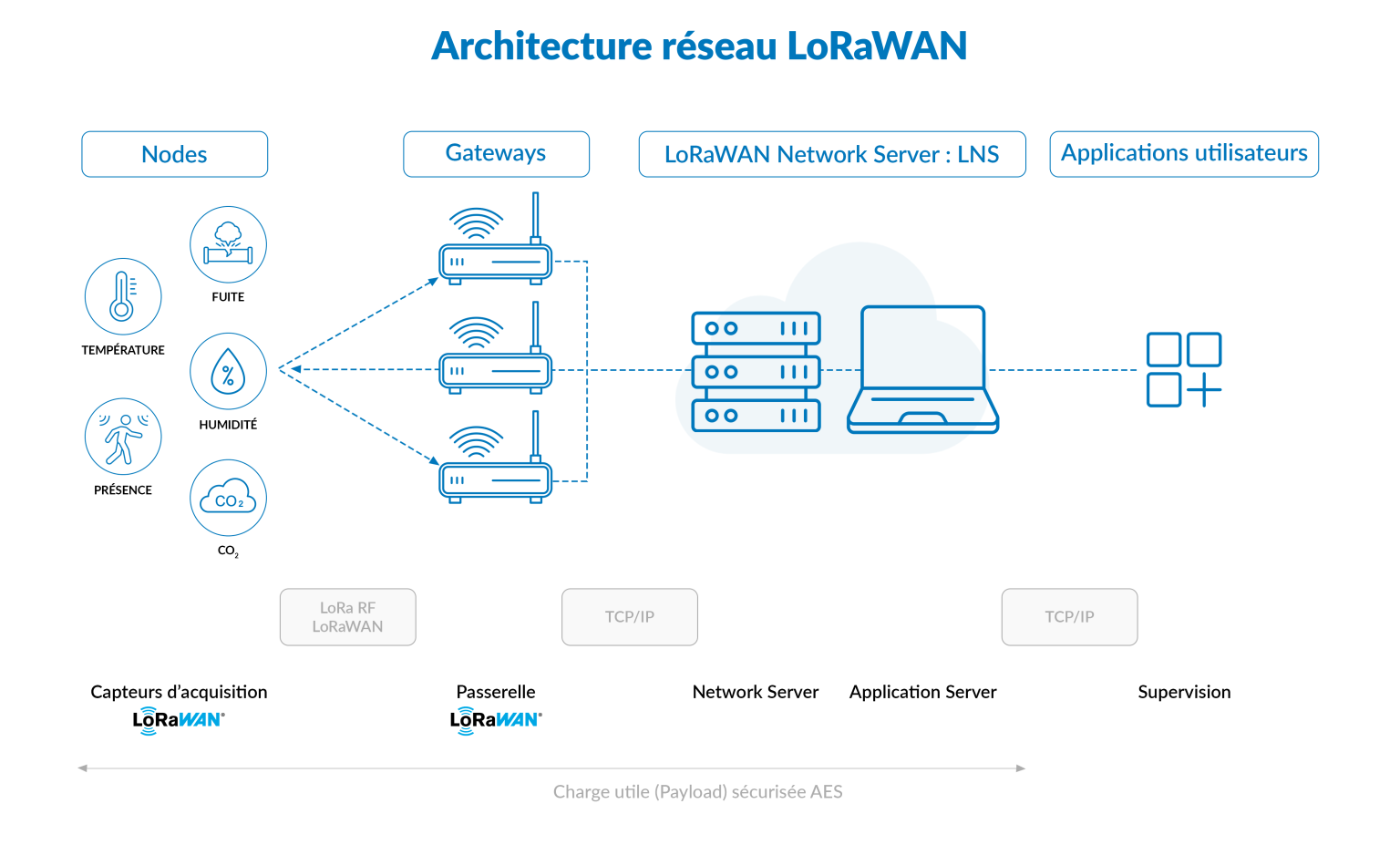 LoRaWAN : Fonctionnement, Avantages Et Applications Clés