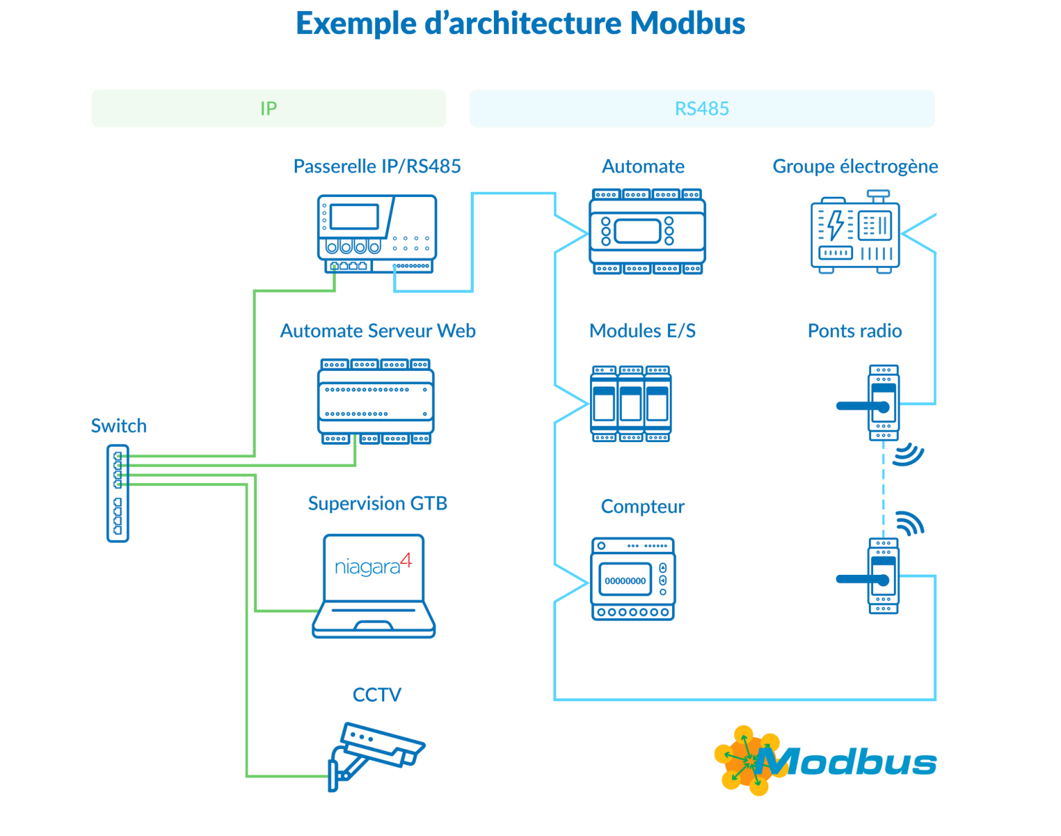 Modbus : Fonctionnement Du Protocole De Communication