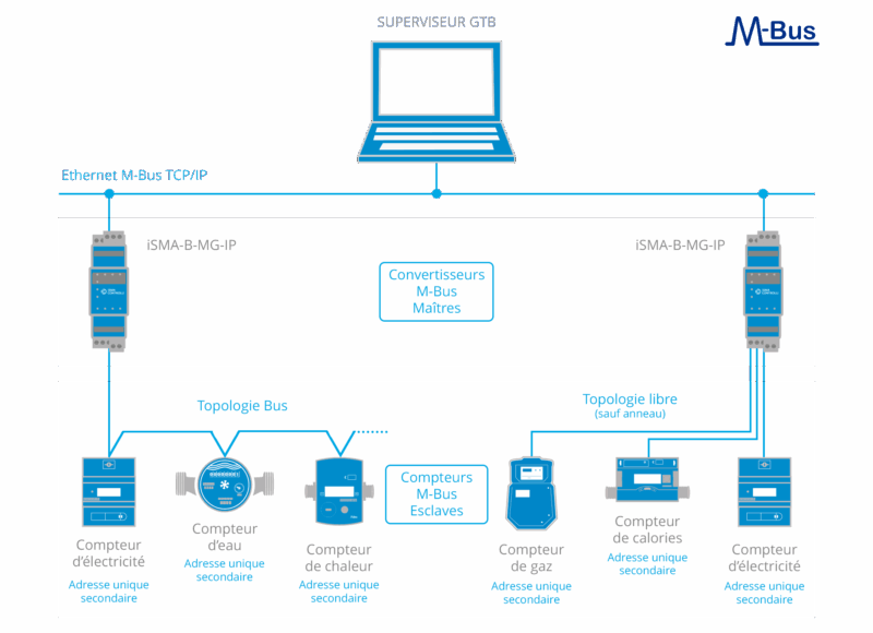 Tout savoir du protocole de communication M-Bus