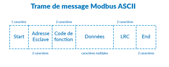 Modbus : Fonctionnement Du Protocole De Communication