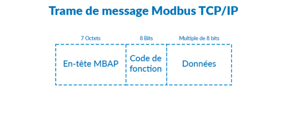 Modbus : fonctionnement du protocole de communication